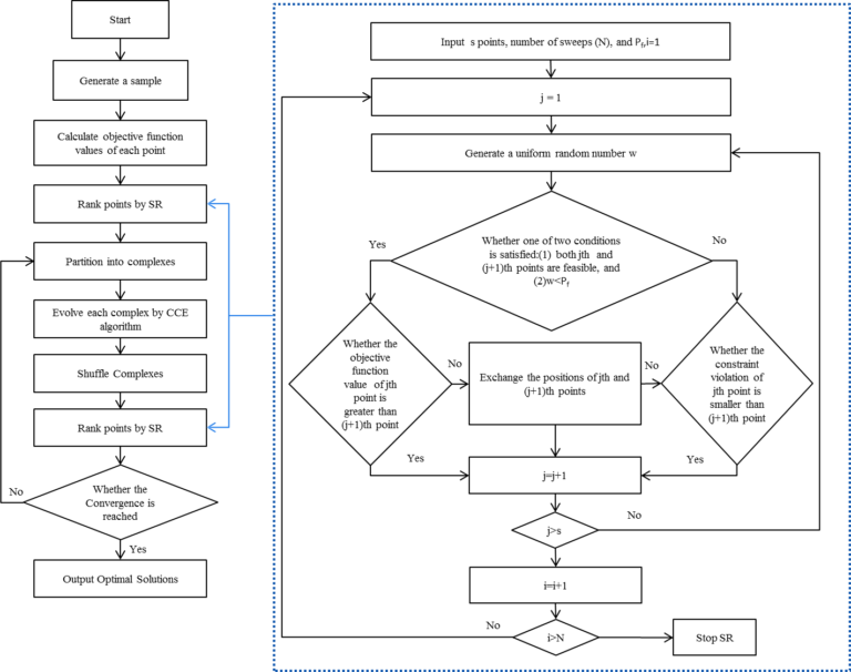 Dissertation Algorithm Development Tips For Developing Shuffled Complex Evolution Combined With ...