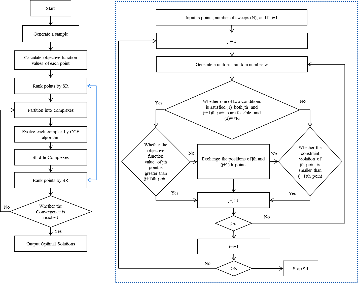 Dissertation Algorithm Development Tips For Developing Shuffled Complex Evolution Combined With