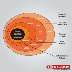PhD Dissertation Methodology Guide-Phdassistance