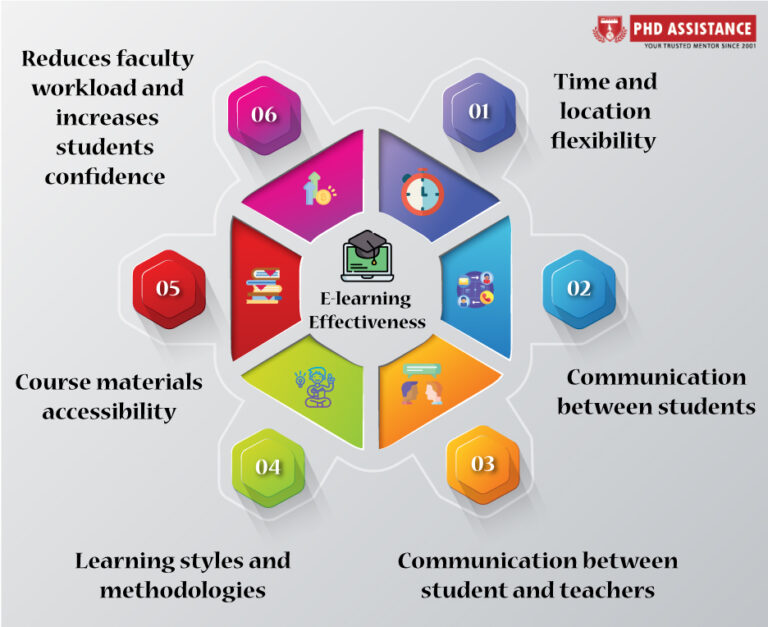 Teacher- Student E- learning Effectiveness - PhD Assistance