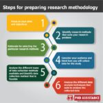 Steps for preparing research methodology