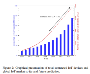 Machine Learning-Based IoT Security Solutions - PhD Assistance