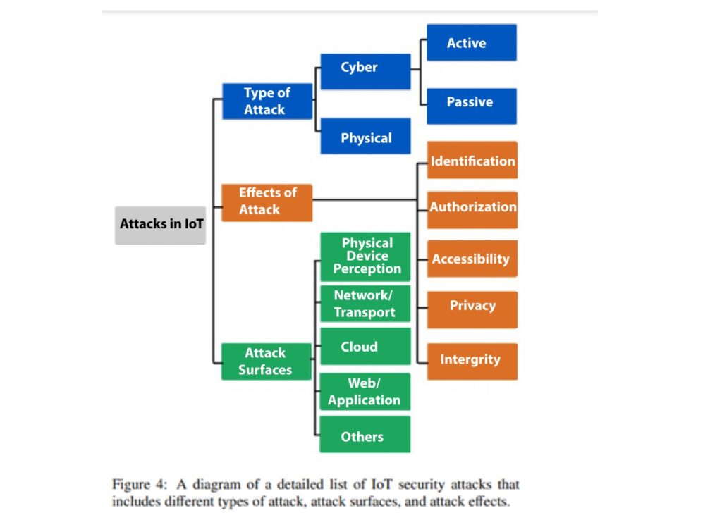 Machine Learning-Based IoT Security Solutions - PhD Assistance