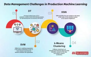 DATA MANAGEMENT CHALLENGES IN PRODUCTION MACHINE LEARNING - PhD Assistance
