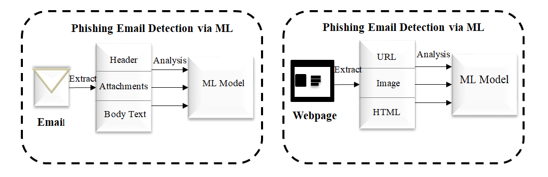 The Contribution of Machine Learning in Cyber security - PhD Assistance