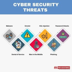 7 Major Types of Cyber Security Threats - PhD Assistance