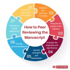 How to Peer Reviewing the Manuscript - PhD Assistance