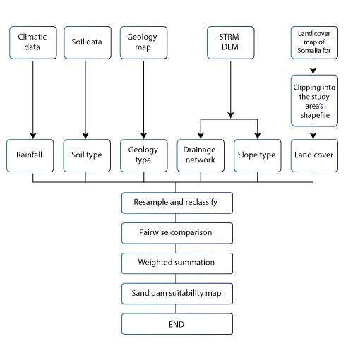 Dam Site Selection- Northern Somalia-GIS&Remote Sensing-PhDAssistance