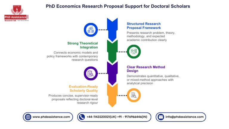 Expert PhD Economics Research Proposal Help UK